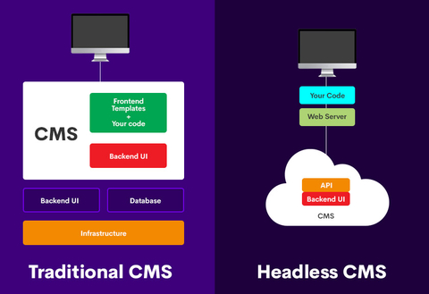 Headless CMS vs Traditional CMS – Skynet Technologies USA LLC
