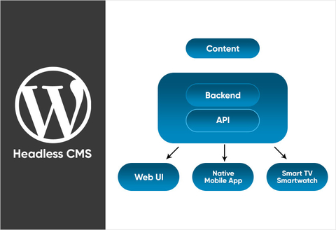 WordPress Headless CMS: Pros, Cons & Setup – ST USA LLC