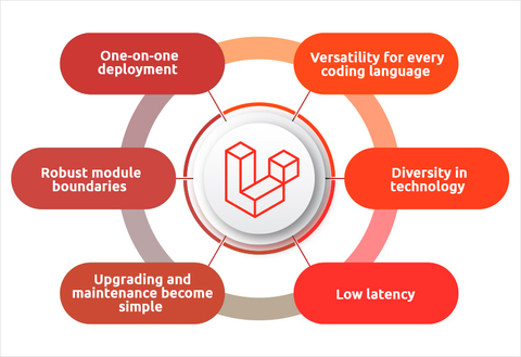 Laravel Microservices: Challenges, Benefits, & Lumen Framework