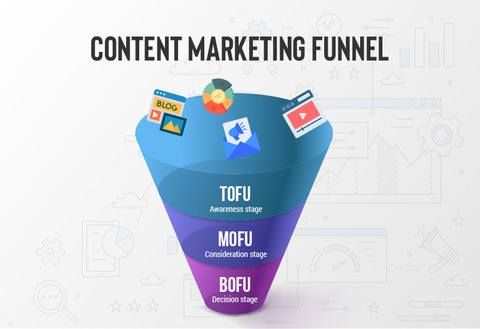 Content Marketing Funnel – Skynet Technologies USA LLC