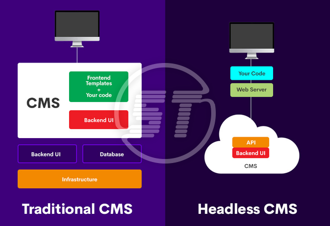Headless CMS vs Traditional CMS – Skynet Technologies USA LLC